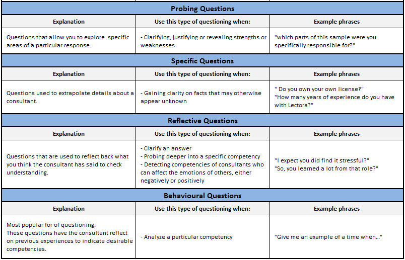 How to Maximize Effectiveness when Interviewing Training Consultants