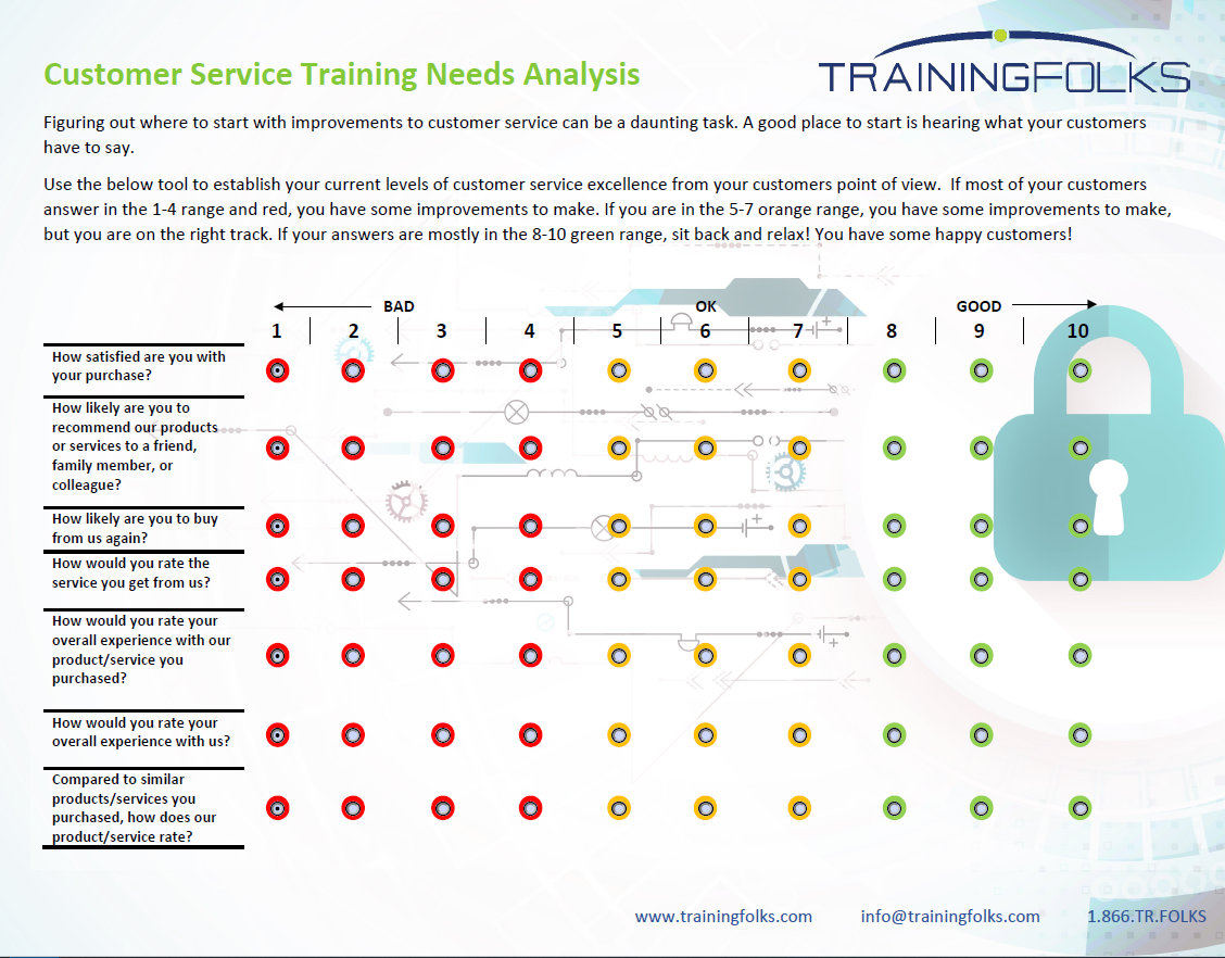 Customer Service Training Needs Analysis Infographic